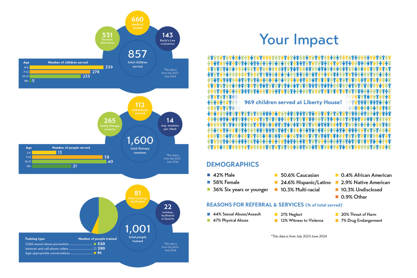 Impact - Liberty House Children's Advocacy Center